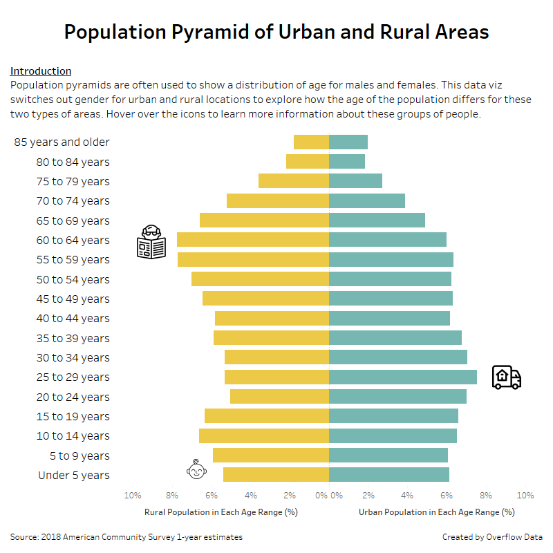 Population Pyramid of Urban and Rural Areas - Overflow Data